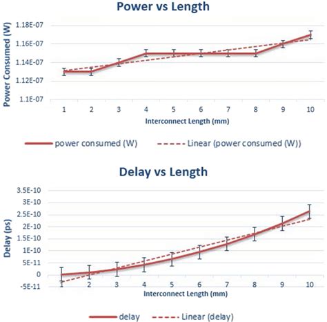 Power And Delay Vs Length Graphs Download Scientific Diagram