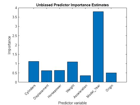 Select Predictors For Random Forests Matlab And Simulink