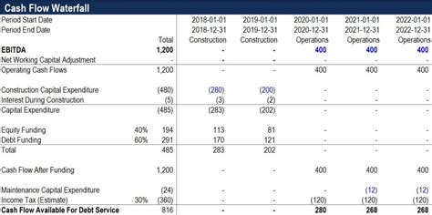Cash Flow Available For Debt Service Overview How To Calculate