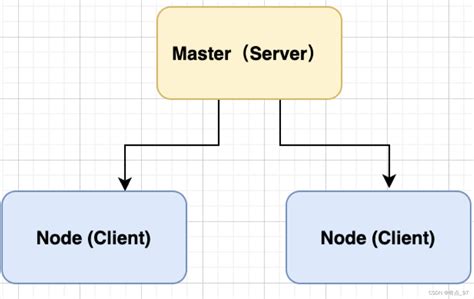一篇文章教会你使用kubernetes的基本使用kubernetes使用 Csdn博客