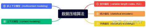 《数据压缩算法介绍》 知乎