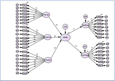 SEM Analysis Showing The Path Coefficients Notes PerTak Denotes Download Scientific Diagram