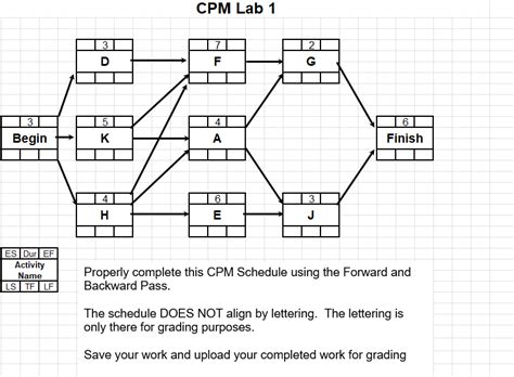 Solved Cpm Lab 1properly Complete This Cpm Schedule Using