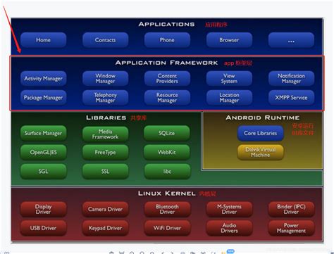 android 层级结构梳理 android账户管理属于什么层 csdn博客