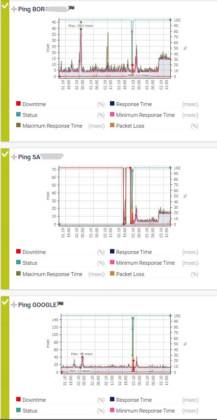 Wan Latency Increases Towards Vpn Branch Offices Discussions Sophos