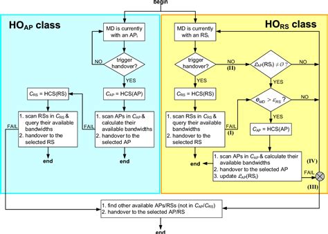 Figure 2 From An Energy Efficient Handover Scheme With Geographic Mobility Awareness In Wimax