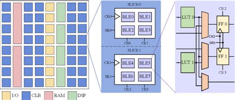 Figure 1 From Cnn Inspired Analytical Global Placement For Large Scale Heterogeneous Fpgas