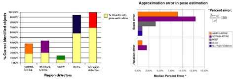 Object Recognition Results Grouped By Region Detectors Download