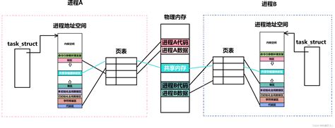 【linux】 进程间通信linux 进程间通信 Csdn博客