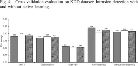 Figure 6 From Deep Active Learning Intrusion Detection And Load
