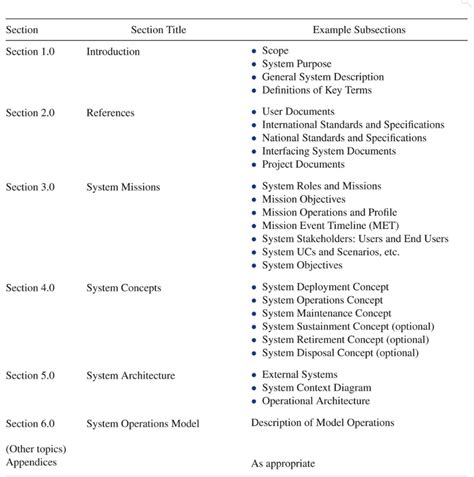 I Need Help Developing A High Level Concept Of Operations Conops