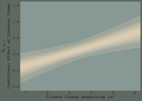 Recoding Introduction To Mediation Moderation And Conditional Process Analysis