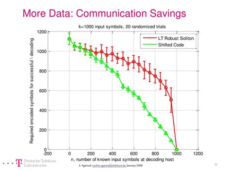 Ppt Advanced Shifted Codes For Efficient Information Transmission Powerpoint Presentation Id