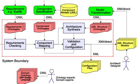 Requirements Driven Design Automation Methodology Flow Download