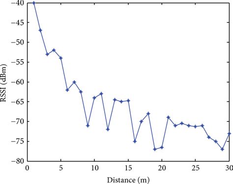 Figure 7 From A Hybrid Localization Approach In 3d Wireless Sensor