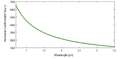 Variation Of Nonlinear Coefficient With Wavelength Download
