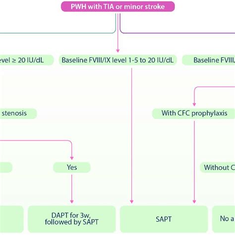 Anticoagulation Management Of Patients With Hemophilia Having A Download Scientific Diagram