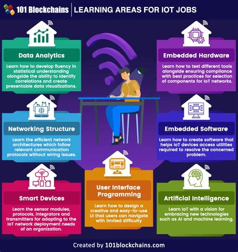 Iot Techcareers Iotjobs Futureoftech Aiot Connecteddevices Iotskills 101 Blockchains