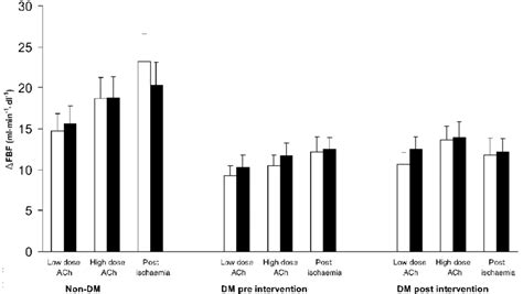 Fasting Empty Bars And Postprandial Full Bars ∆fbf In The