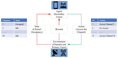 sensors free full text dynamic spectrum sharing based on deep