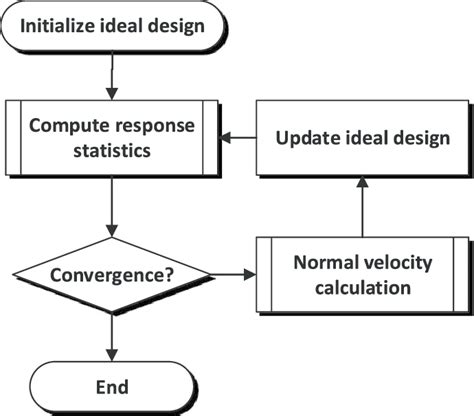 flowchart of proposed robust design optimization method download