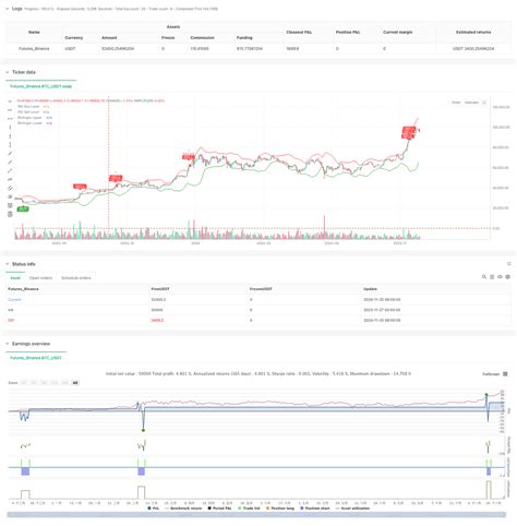 Building And Back Testing Algorithms In Tradingview With Pinescript
