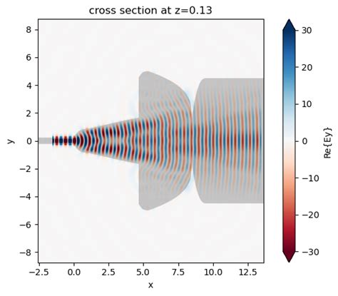 waveguide size converter modeling in tidy3d flexcompute