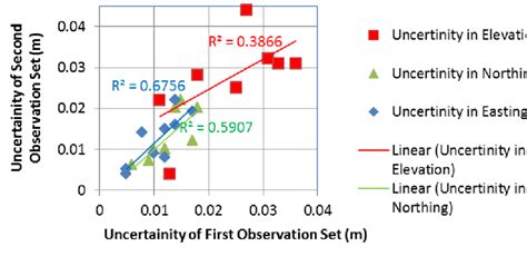 Regression Between Multi Temporal Uncertainty Levels In The Three Axes