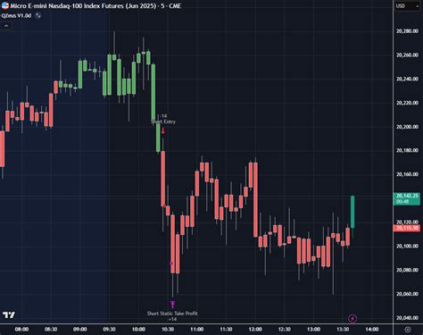 QuantVue Best Futures Trading Automation Indicators