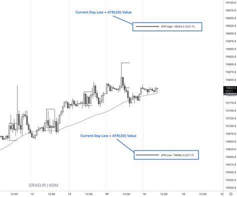 Atr Highlow Levels An Order To Develop The Technical Indicator At Munity Freelance
