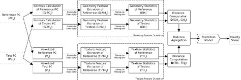 Figure 1 From Assessing The Quality Of 3d Point Clouds Using Descriptors For Color And Geometry