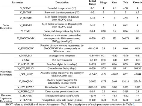parameters included in the swat model calibration their initial