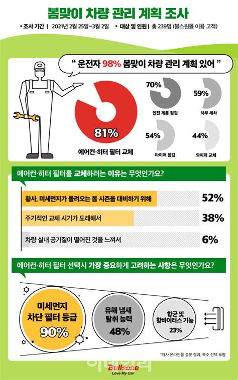 봄맞이 차량관리에어컨·히터 필터 교체 필수
