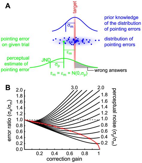 optimal gain model a error estimation model the random errors are
