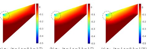 Mixed Boundary Conditions May Trigger Local Stress Oscillations Like Download Scientific