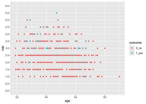 Chapter 28 Customizing Plot Scales Reproducible Medical Research With R