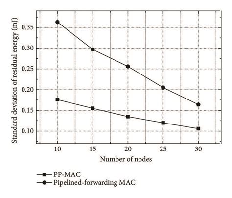 Standard Deviation Of Residual Energy Based On The Number Of Nodes For