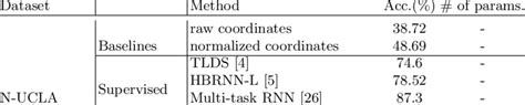 results of the cross view action recognition on the n ucla dataset and