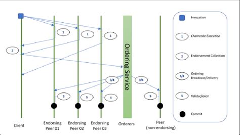 Fabric S Transaction Flow Adapted From Androulaki Et Al 2018 Download Scientific Diagram