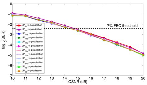 Ber Performance Versus Osnr On Six Modes Over 2 Lp Mode Weakly Coupled