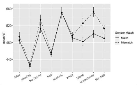 Average RTs Per Region For The Control Gender Manipulation In Download Scientific Diagram