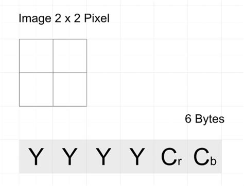 C Swscale Image Patch NV12 Color Conversion Invalid Border Stack Overflow