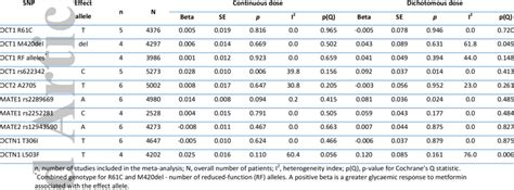 meta analysis results of snp x dose interaction effects in participants