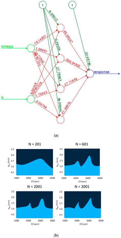 Jmmp Free Full Text Machining Chatter Prediction Using A Data