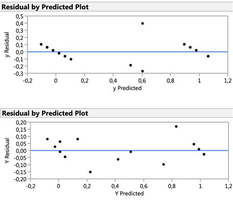 Doe 01 And Doe 02 Residual Plot Download Scientific Diagram