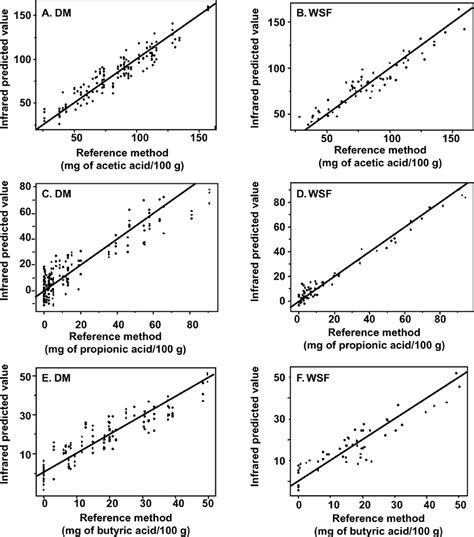 Partial Least Squares Regression Cross Validation Plots For Acetic
