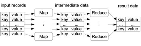 2 Mapreduce Programming Model Download Scientific Diagram