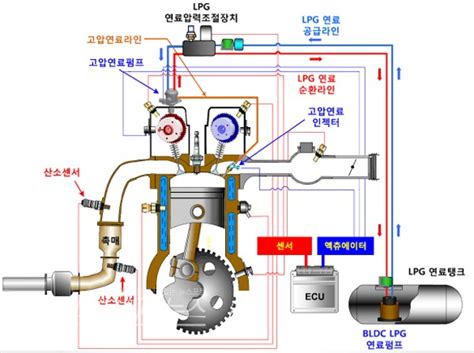 디젤 합성유 Vs 가솔린 합성유 합성엔진오일 차이 네이버 블로그