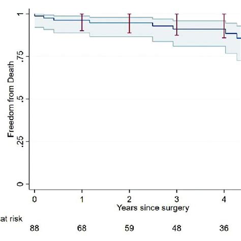 Survival Of Patients Who Underwent Midcab Surgery With General Swiss Download Scientific