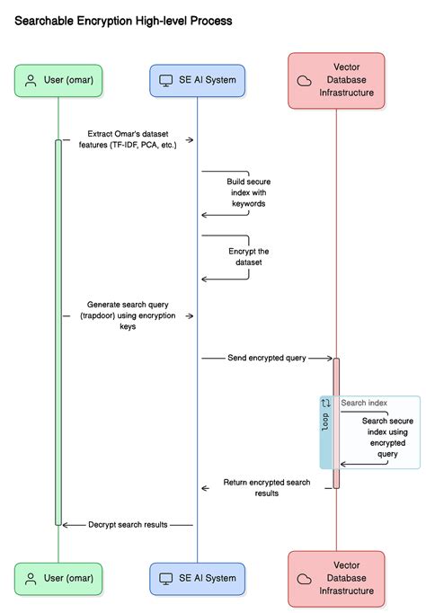 An Overview Of Searchable Encryption Homomorphic Encryption And
